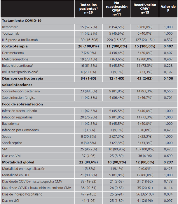 Reactivación de citomegalovirus en pacientes críticos con infección por ...