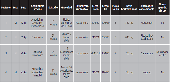 Bezlotoxumab en la profilaxis de la infección recurrente por ...
