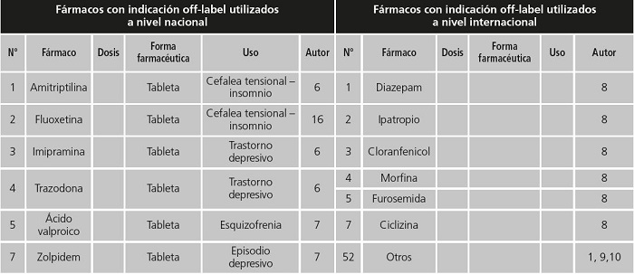 Estudio del uso de medicamentos con indicación off-label en pacientes ...