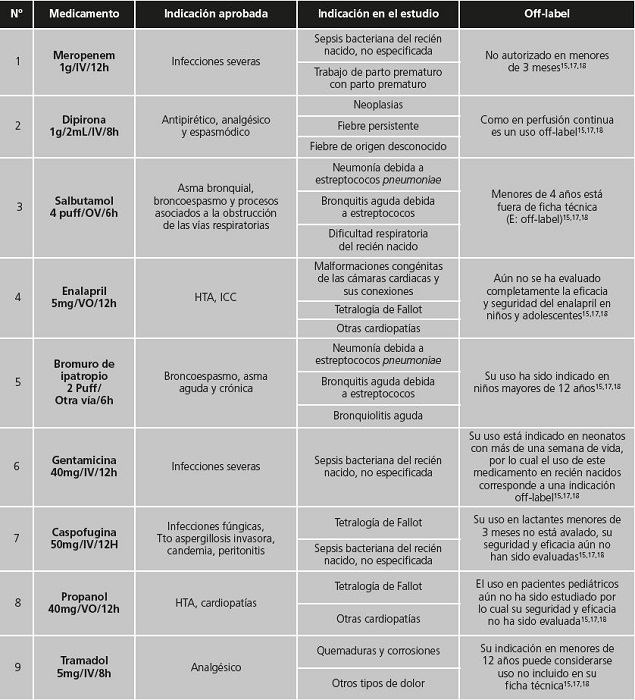 Estudio del uso de medicamentos con indicación off-label en pacientes ...