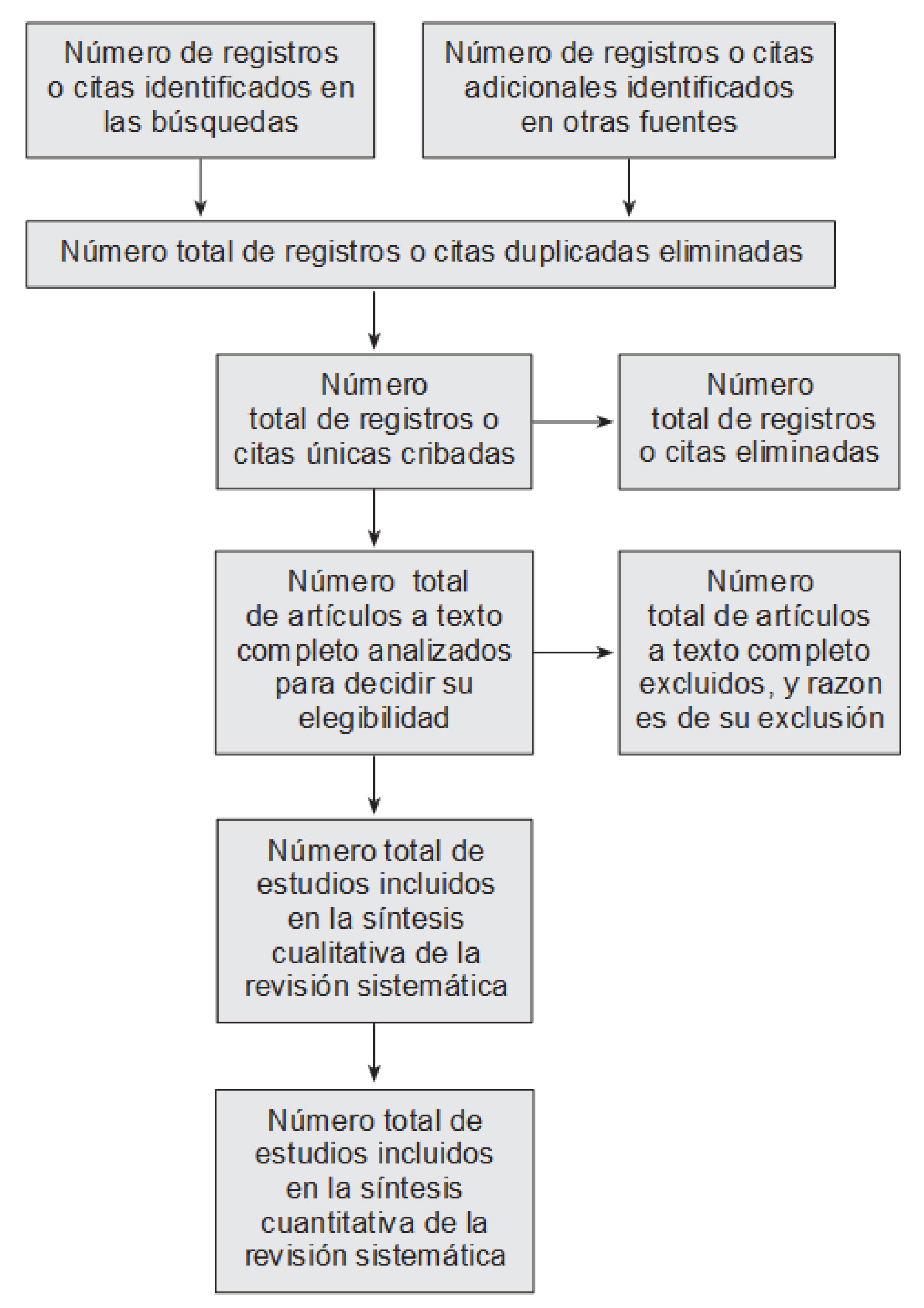 Anotaciones para estructurar una revisión sistemática