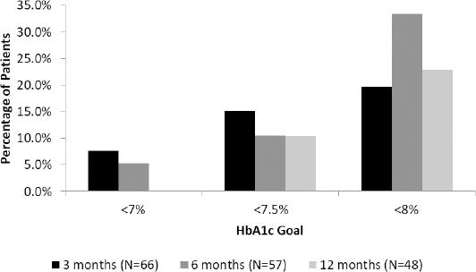 Evaluating glycemic control for patient-aligned care team clinical ...