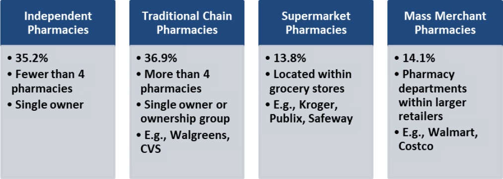 Primary healthcare policy and vision for community pharmacy and ...