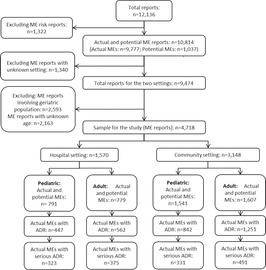 Patterns of medication errors involving pediatric population reported ...