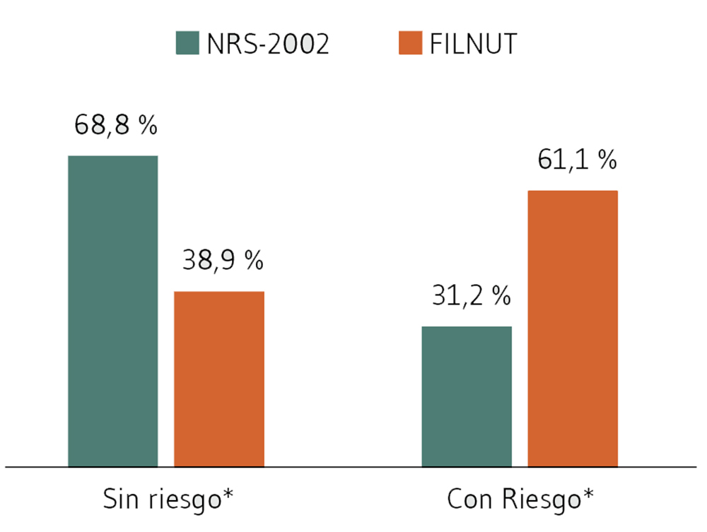 Estudio descriptivo de dos herramientas de cribado de riesgo ...