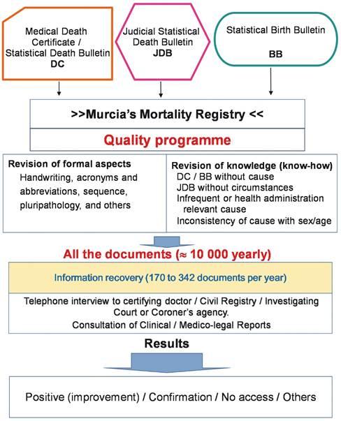 More than a decade of improvement in medical and judicial certification ...