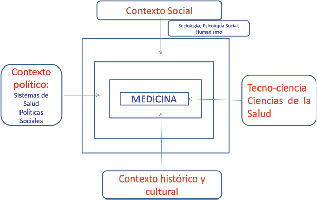 En torno al concepto de salud y enfermedad. Un dialogo entre la ...