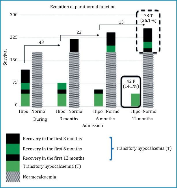 Predictores de hipocalcemia postquirúrgica tras tiroidectomía total