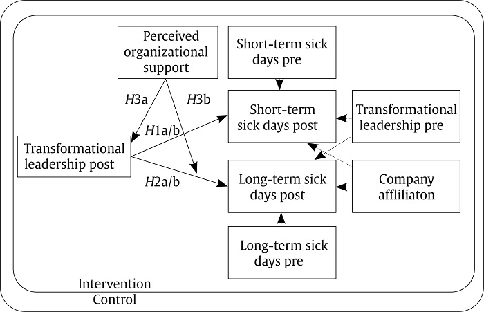 Self-perceived transformational leadership decreases employee sick ...