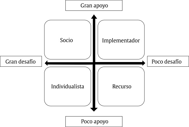 La Identificación y Medición de los Tipos de Seguidor según la ...